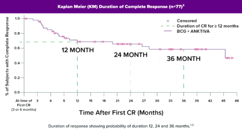 FDA-approved Immunotherapy Treatment for NMIBC CIS - ANKTIVA®